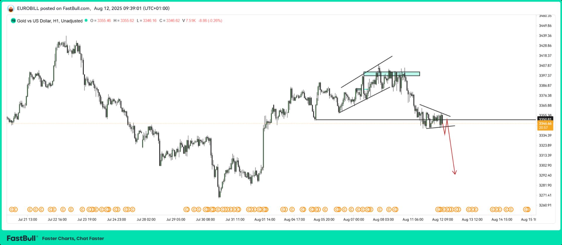 Forex Correlations - FastBull