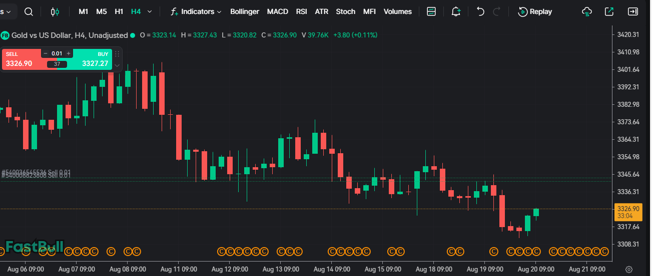 Forex Correlations - FastBull